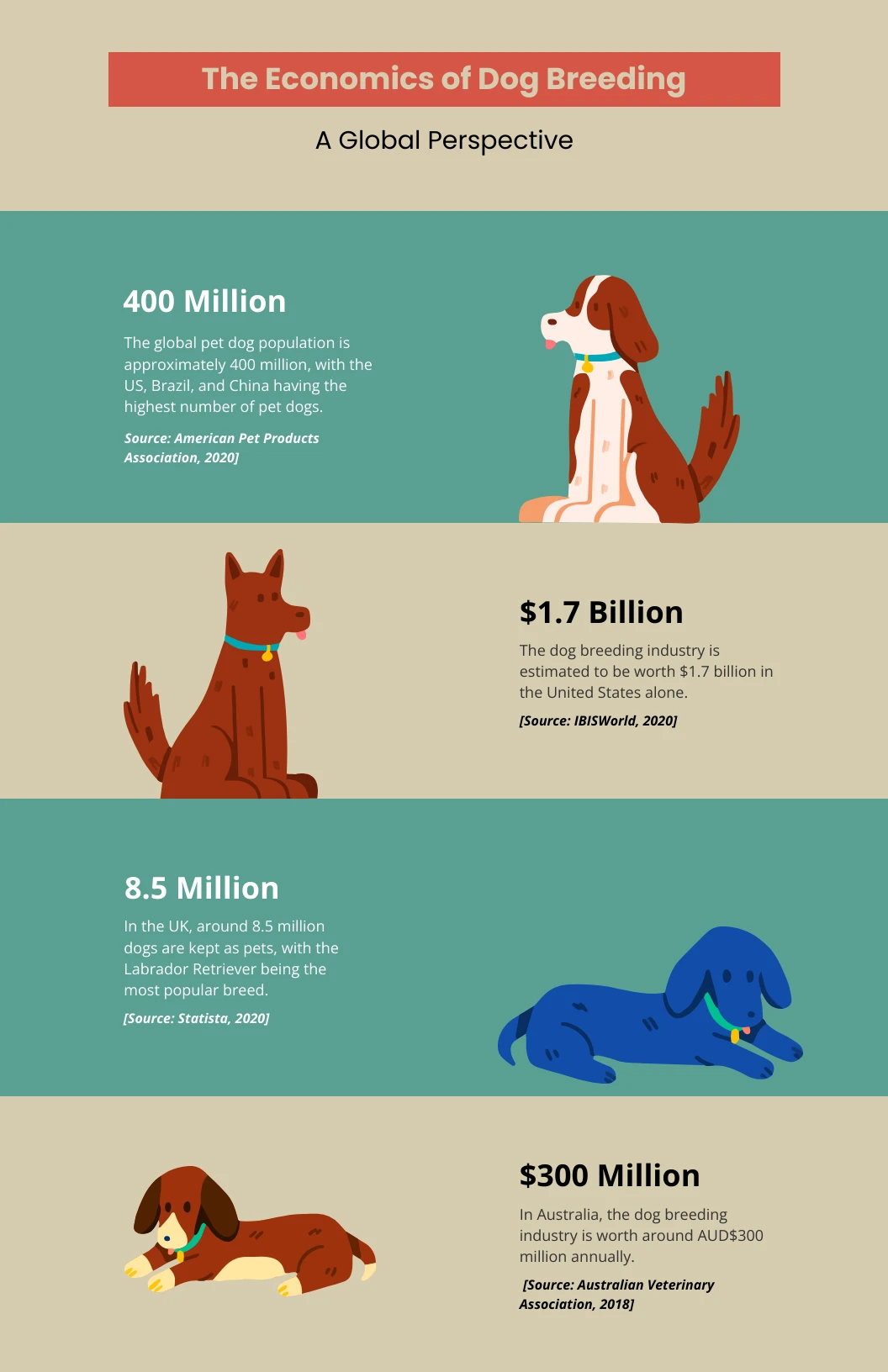 The Economics Of Dog Breeding Infographic Venngage