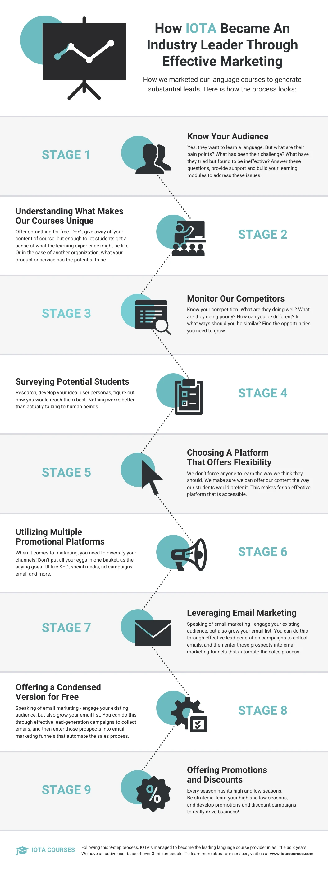 Marketing Online Course Process Infographic Template - Venngage