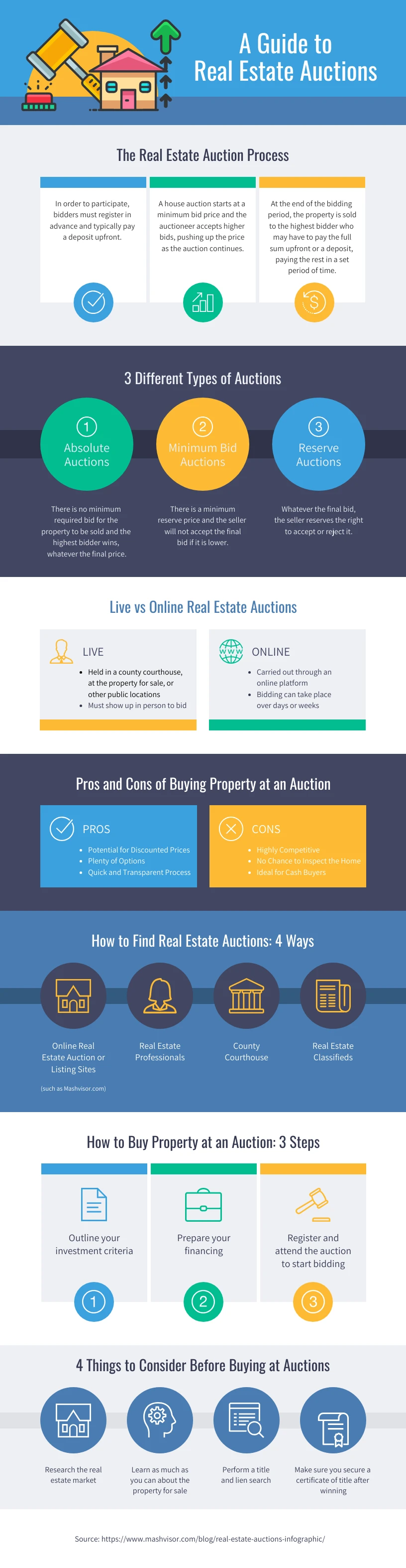A Guide to Real Estate Auctions Infographic Template - Venngage