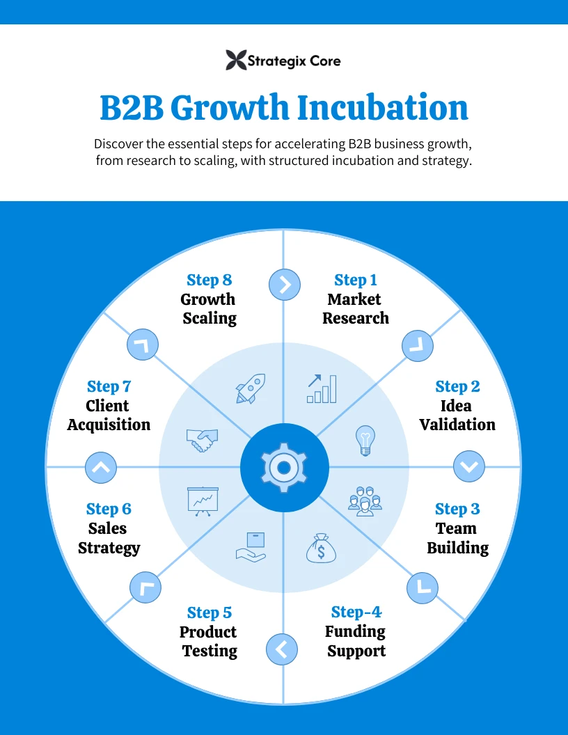 Plantilla de infografía de Círculo de Crecimiento B2B - Venngage