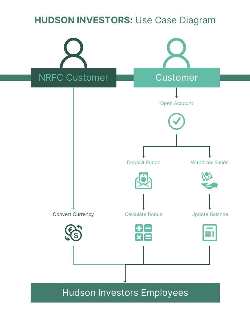 Green Customer Financial Business Use Case Diagram Template - Venngage