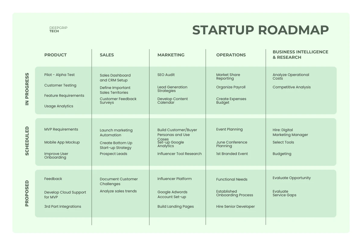 Roadmap di avvio verde chiaro e bianco - Venngage