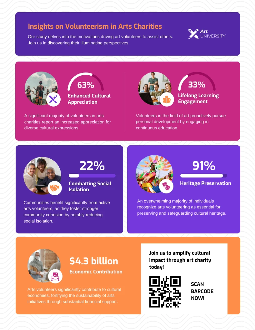 Insights on Volunteerism in Arts Charities Infographic Template - Venngage