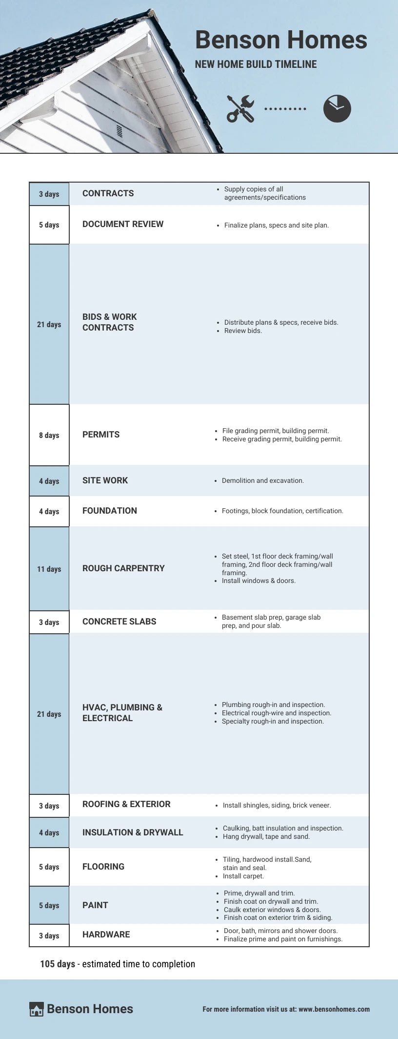 Home Build Project Timeline Infographic Template - Venngage