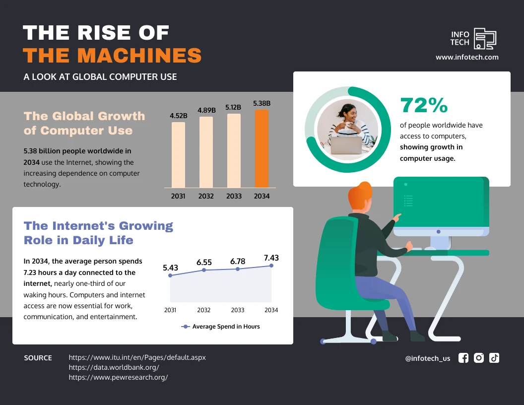 The Rise of the Machines: A Look at Global Computer Use Infographic ...