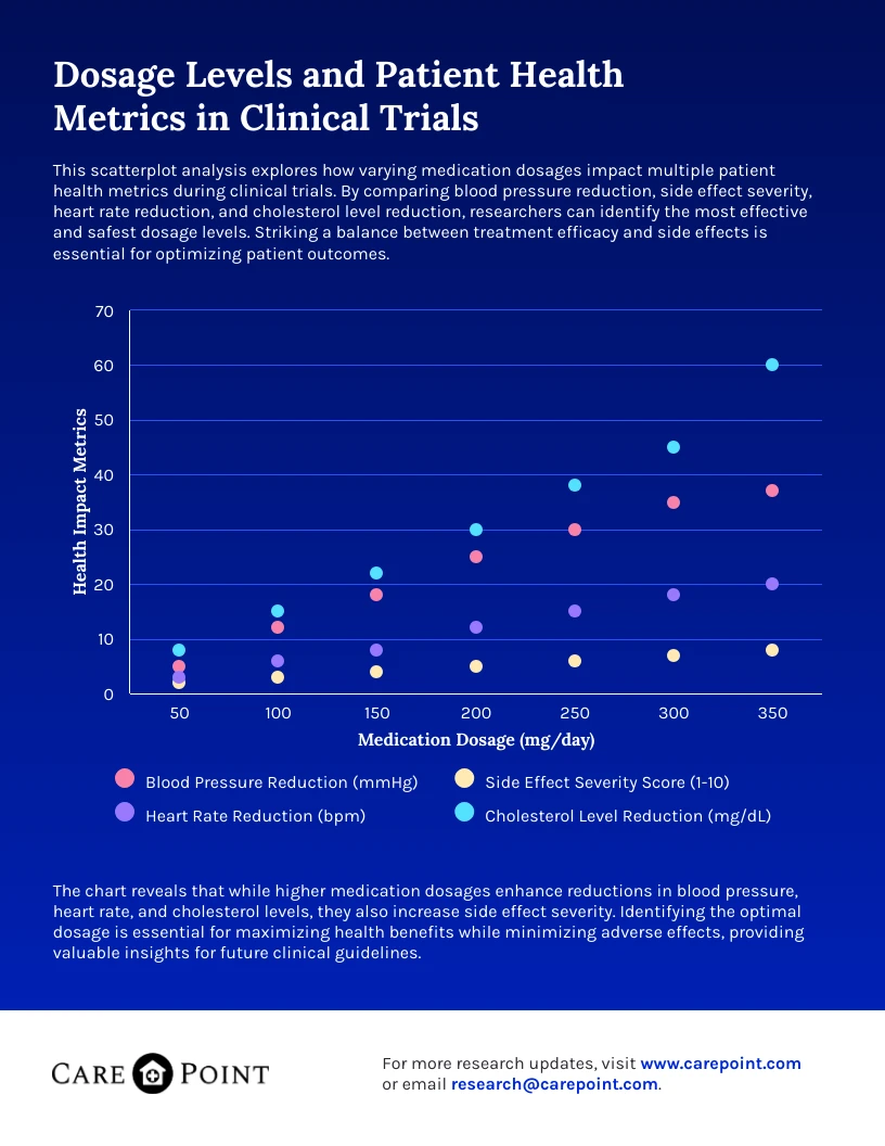 Medical Research Scatter Plot Chart - Venngage
