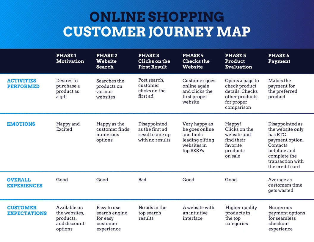 Online Retail Business Customer Journey Map Template - Venngage