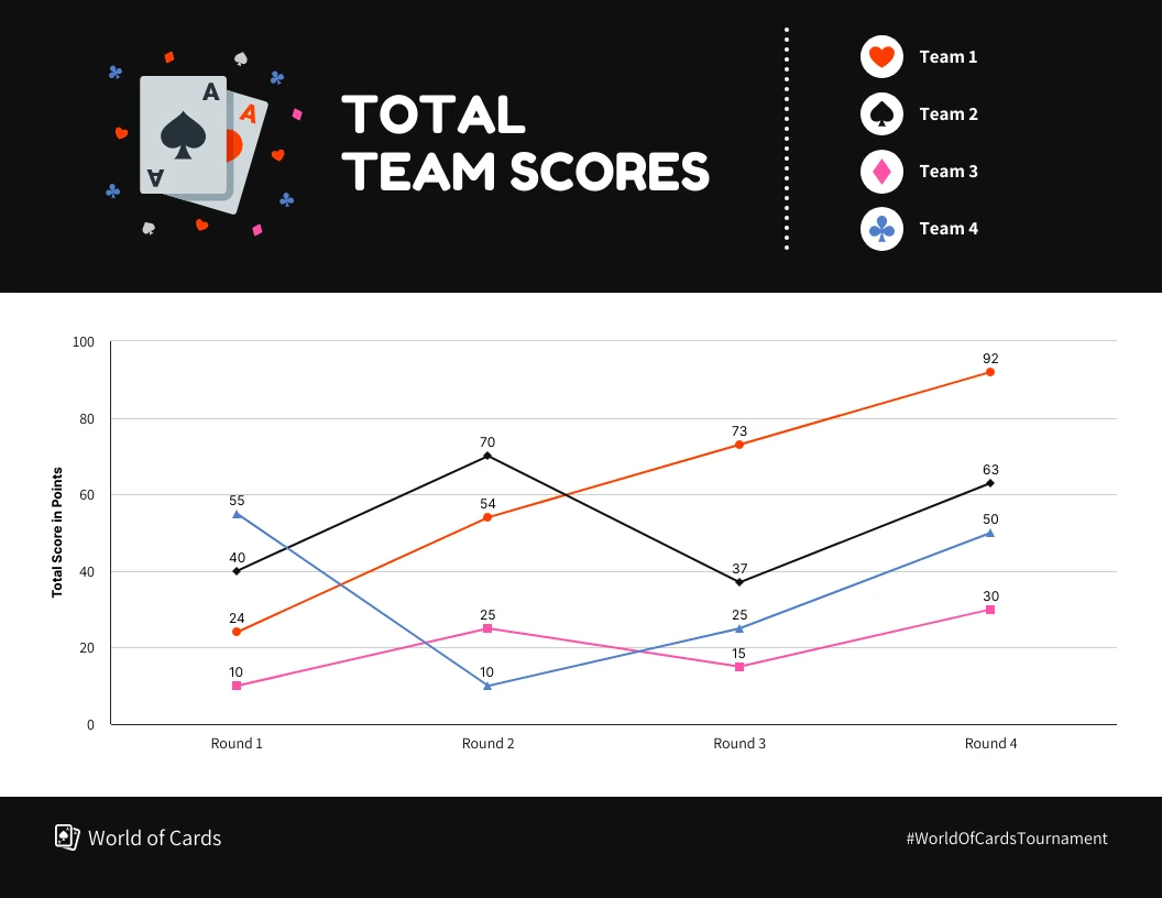 Cards Game Team Scores Line Graph Template Venngage