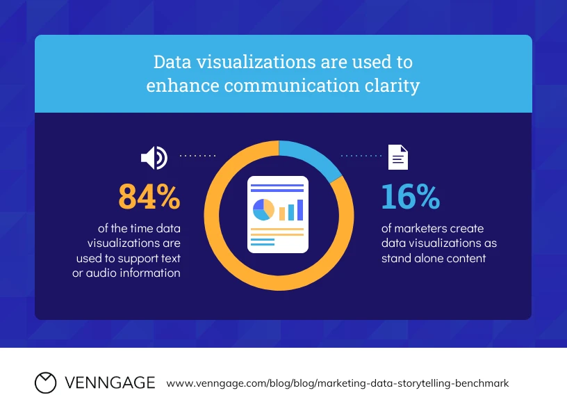 Data Storytelling Marketing Communication Pie Chart Template - Venngage