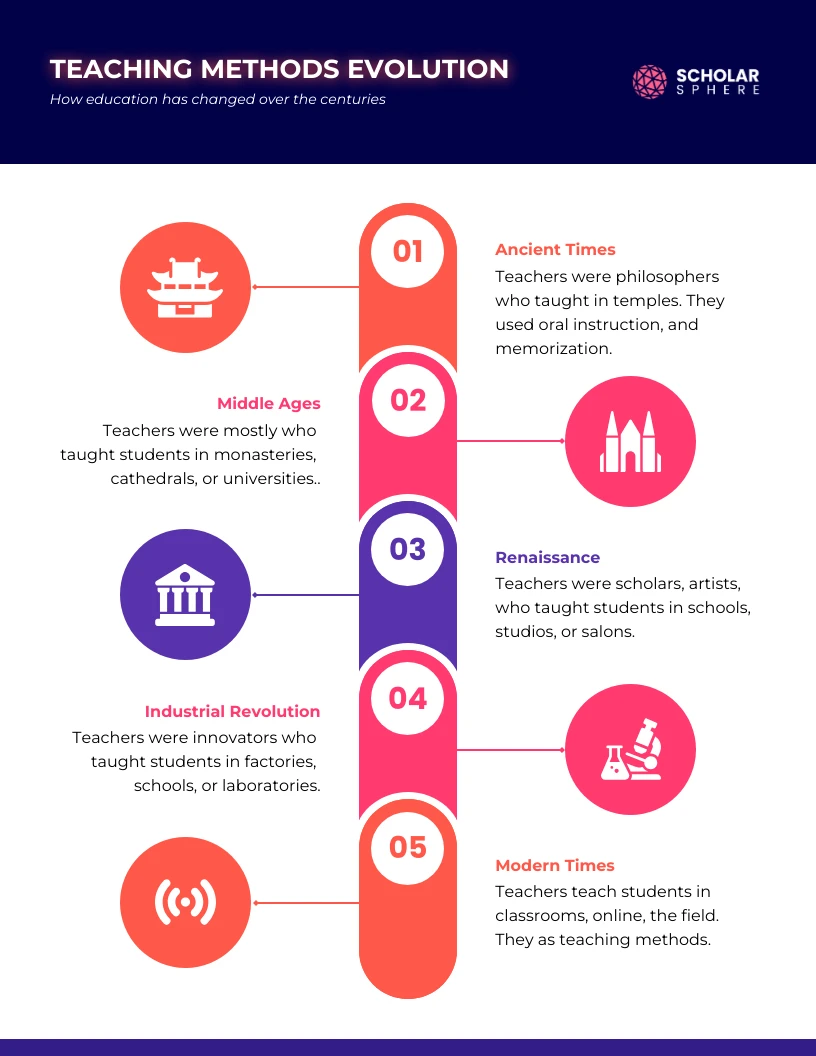 Teaching Methods Evolution Infographic Template - Venngage