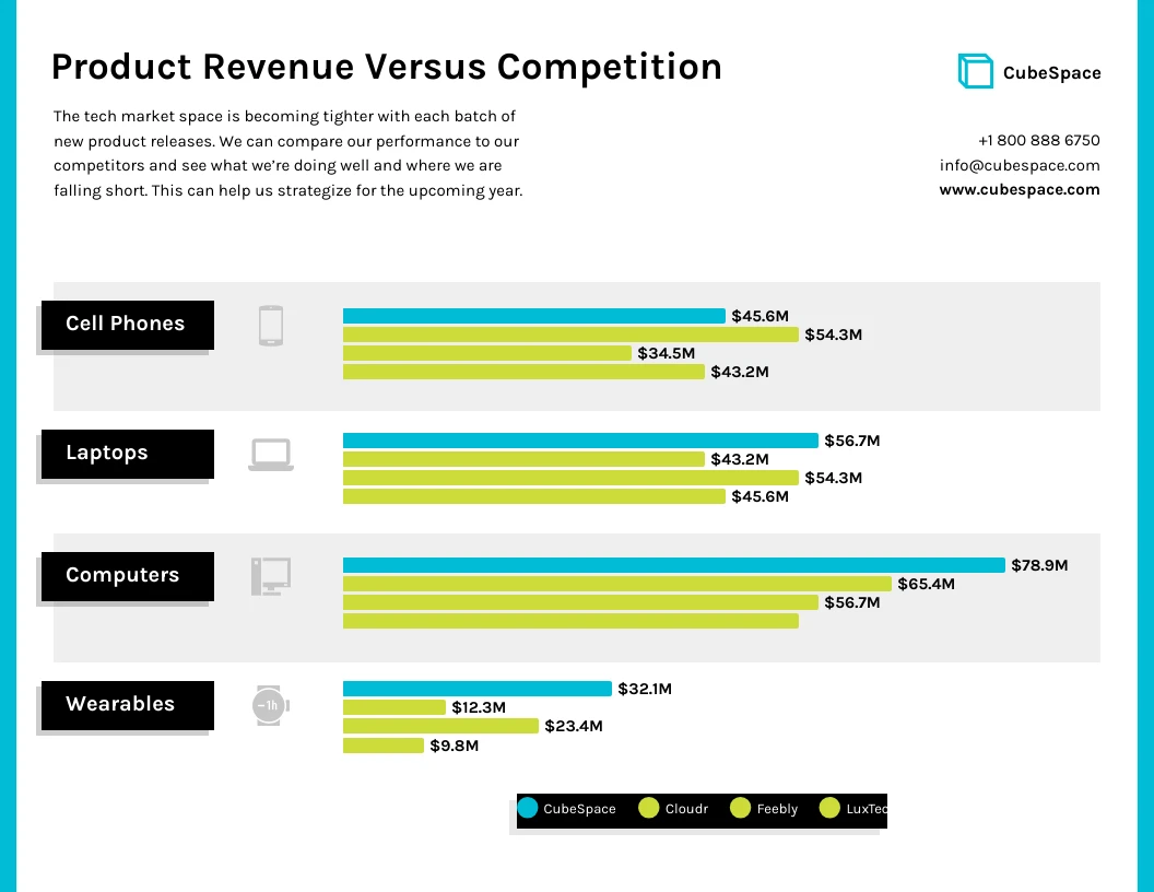 Product Revenue Bar Chart Template - Venngage