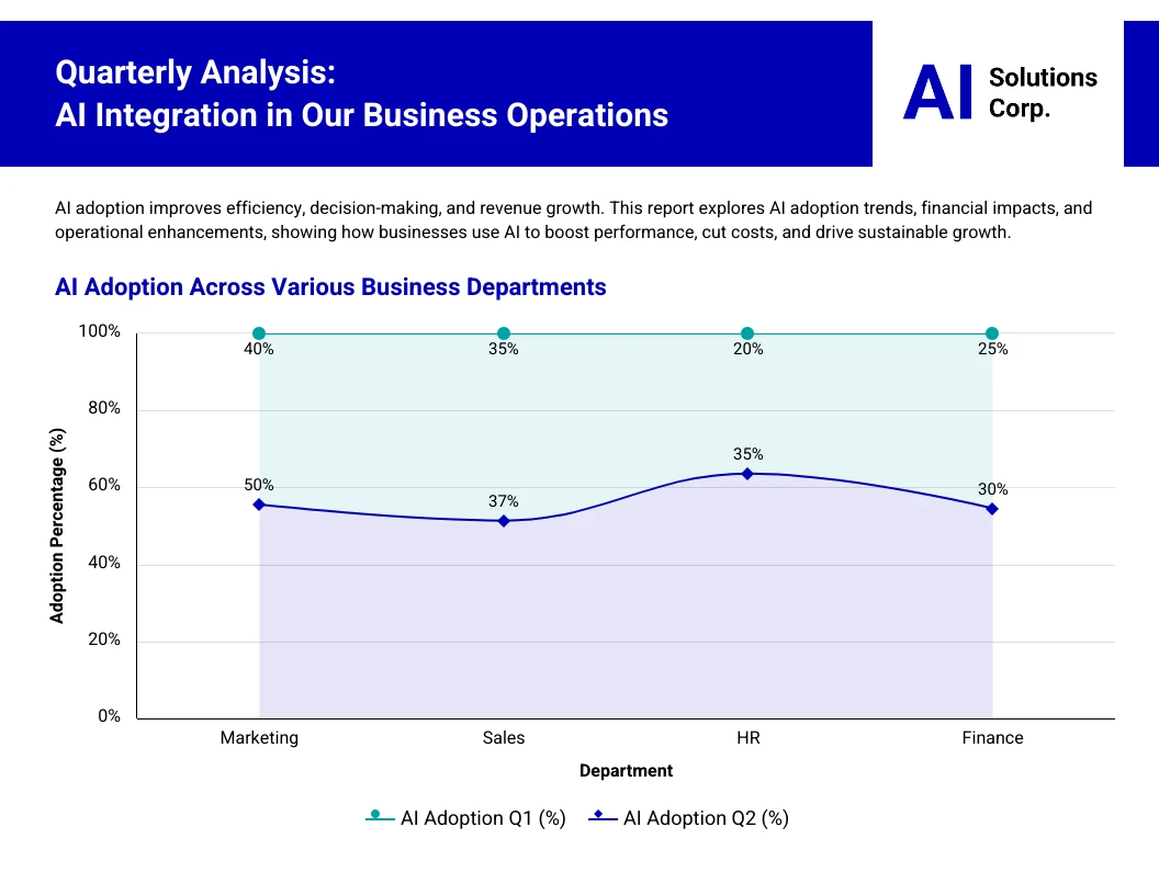 AI Integration in Business Operations Percentage Area Spline Chart ...