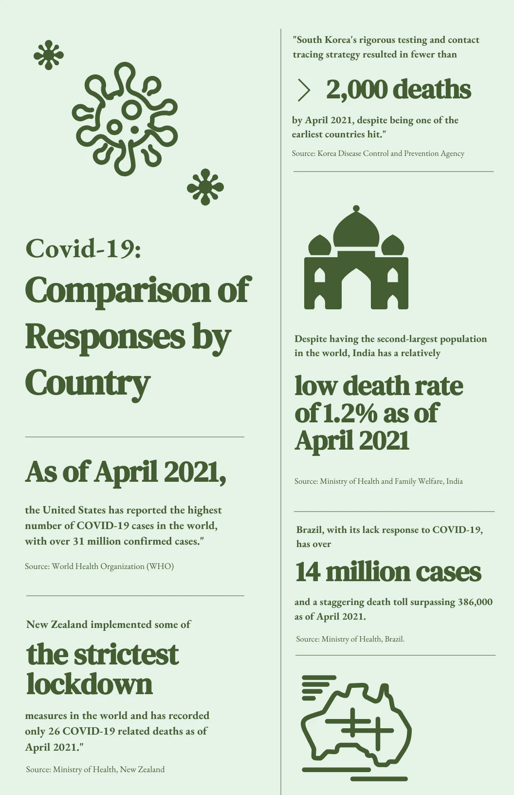 Covid-19 Response by Country Infographic Template - Venngage