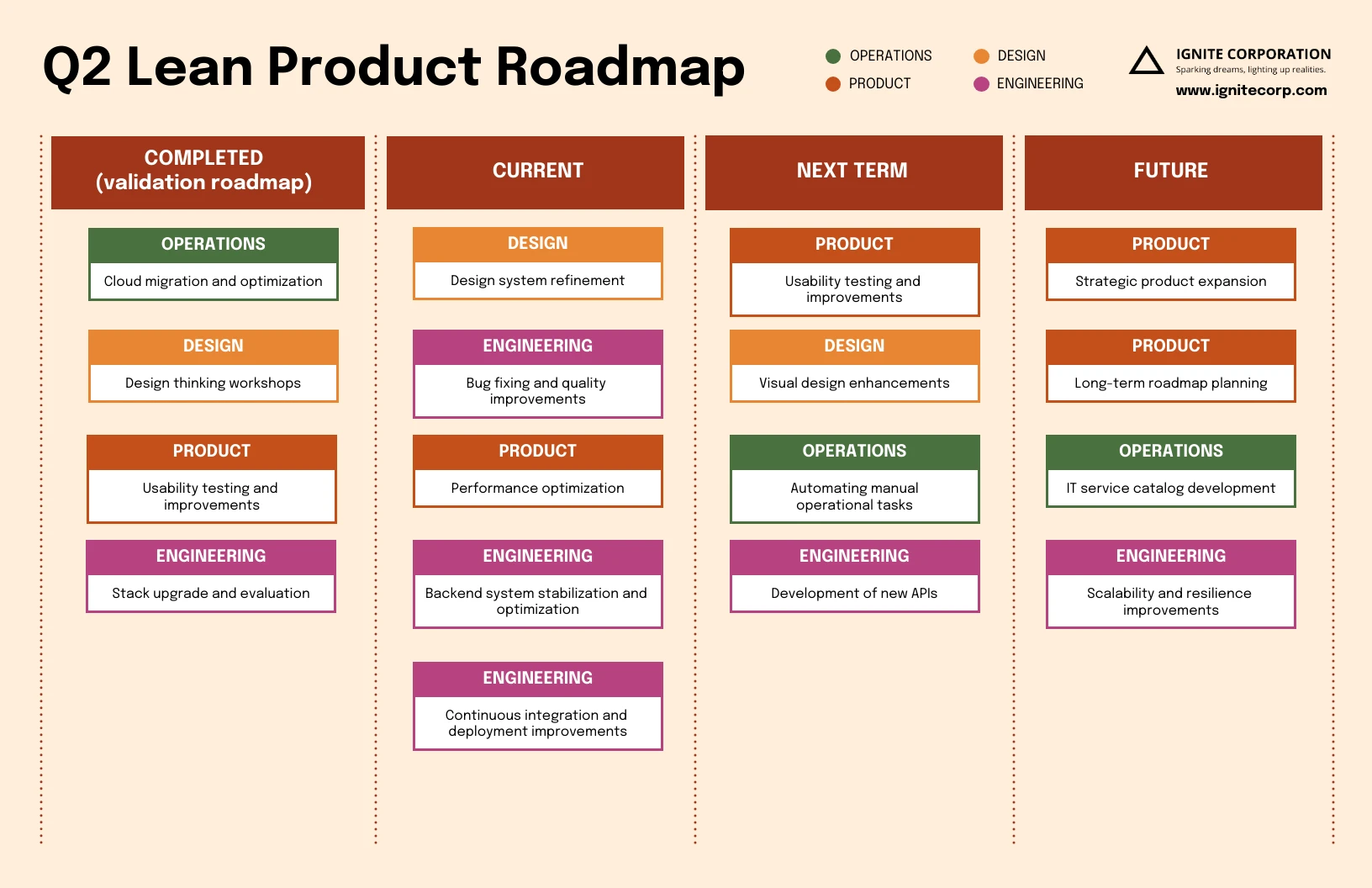 Red Cream Simple Lean Roadmap - Venngage