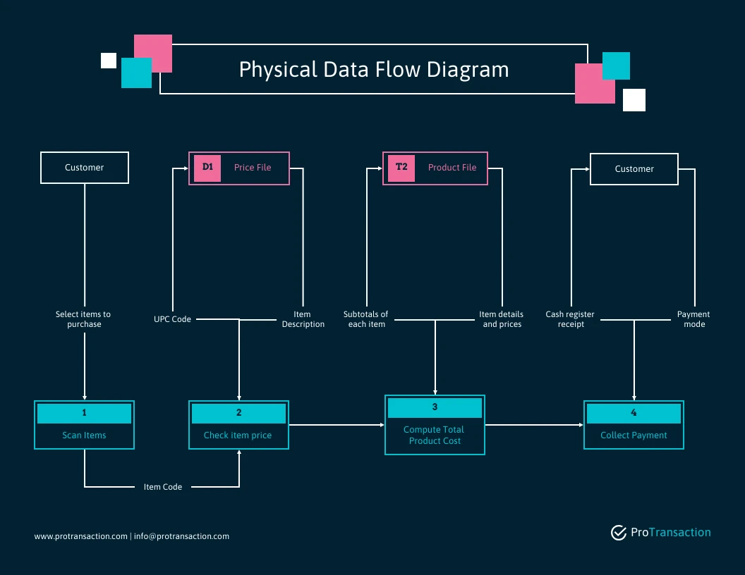 Physical Data Flow Diagram Venngage
