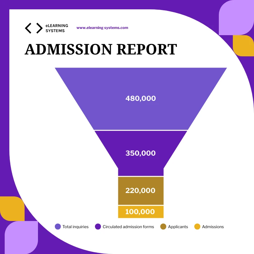 Yellow And Purple Cheerful Playful Modern Admissions Report Funnel ...
