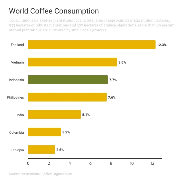 World Coffee Consumption Bar Chart Template - Venngage