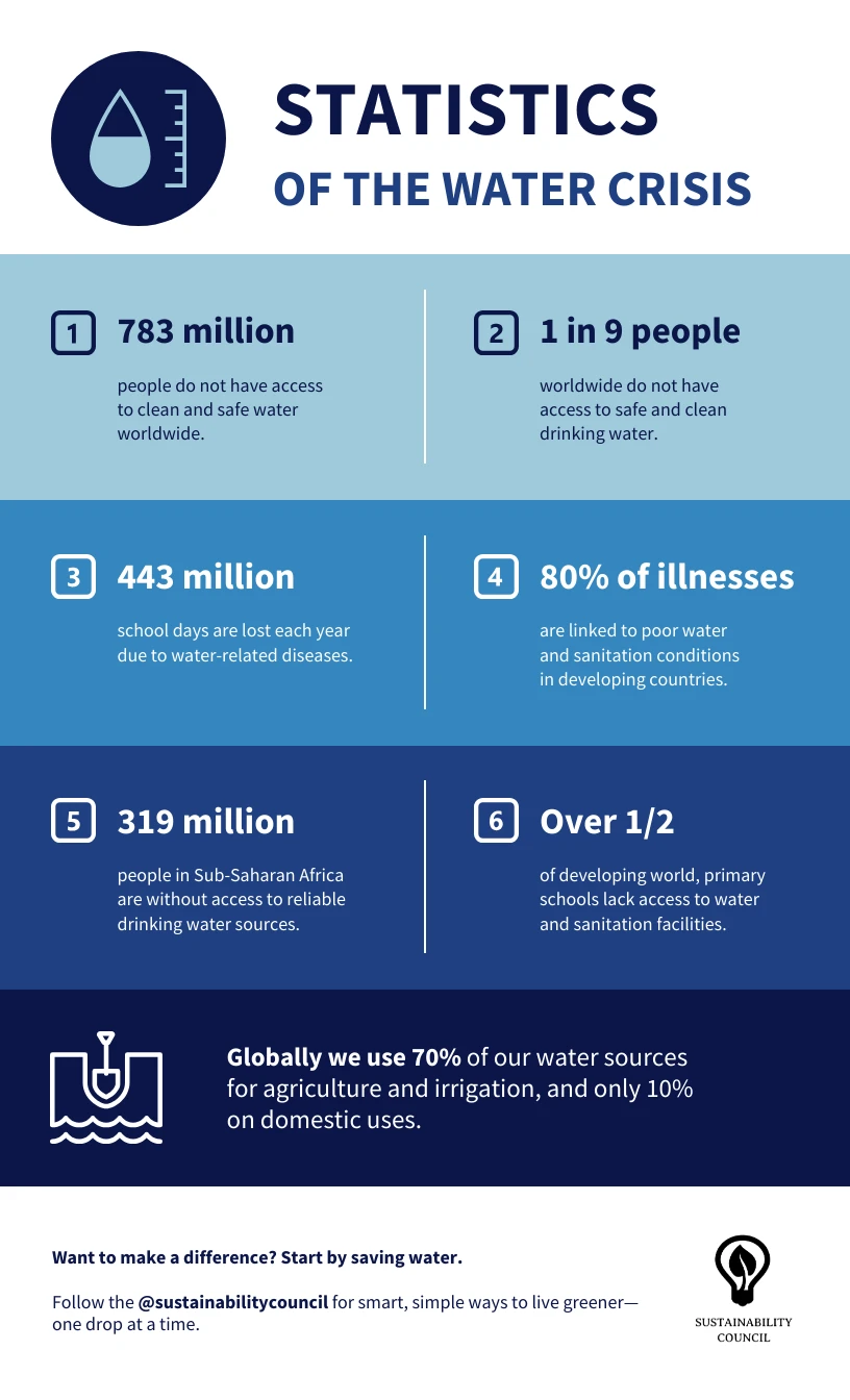 Water Statistics Infographic Template - Venngage