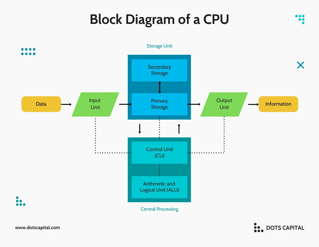 CPU Block Diagram Template Venngage