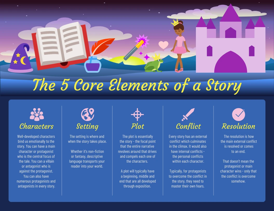 Fairy Tale Story Structure Infographic Venngage
