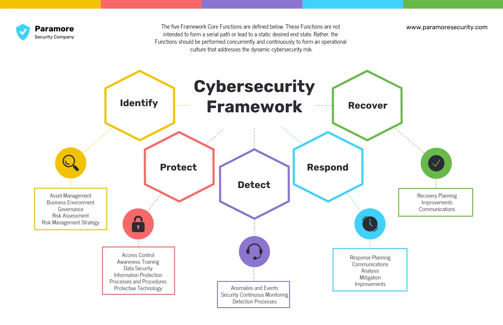 Cyber Security Framework Mind Map Venngage