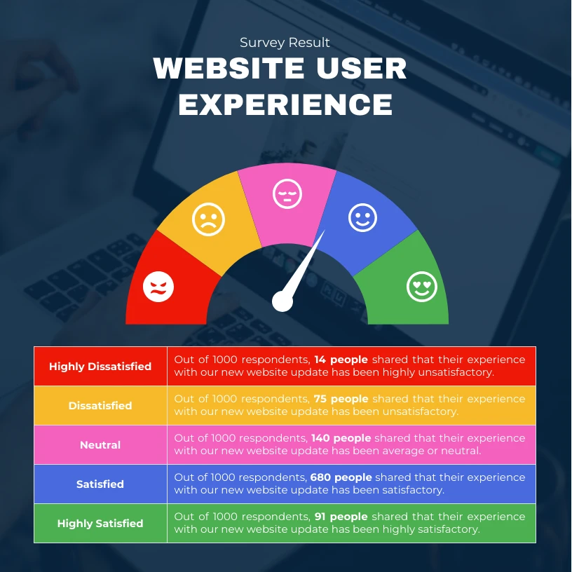 Website User Experience Survey Result Gauge Chart Template - Venngage