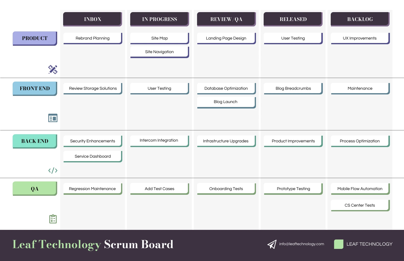 Technology Product Development Scrum Board Template - Venngage