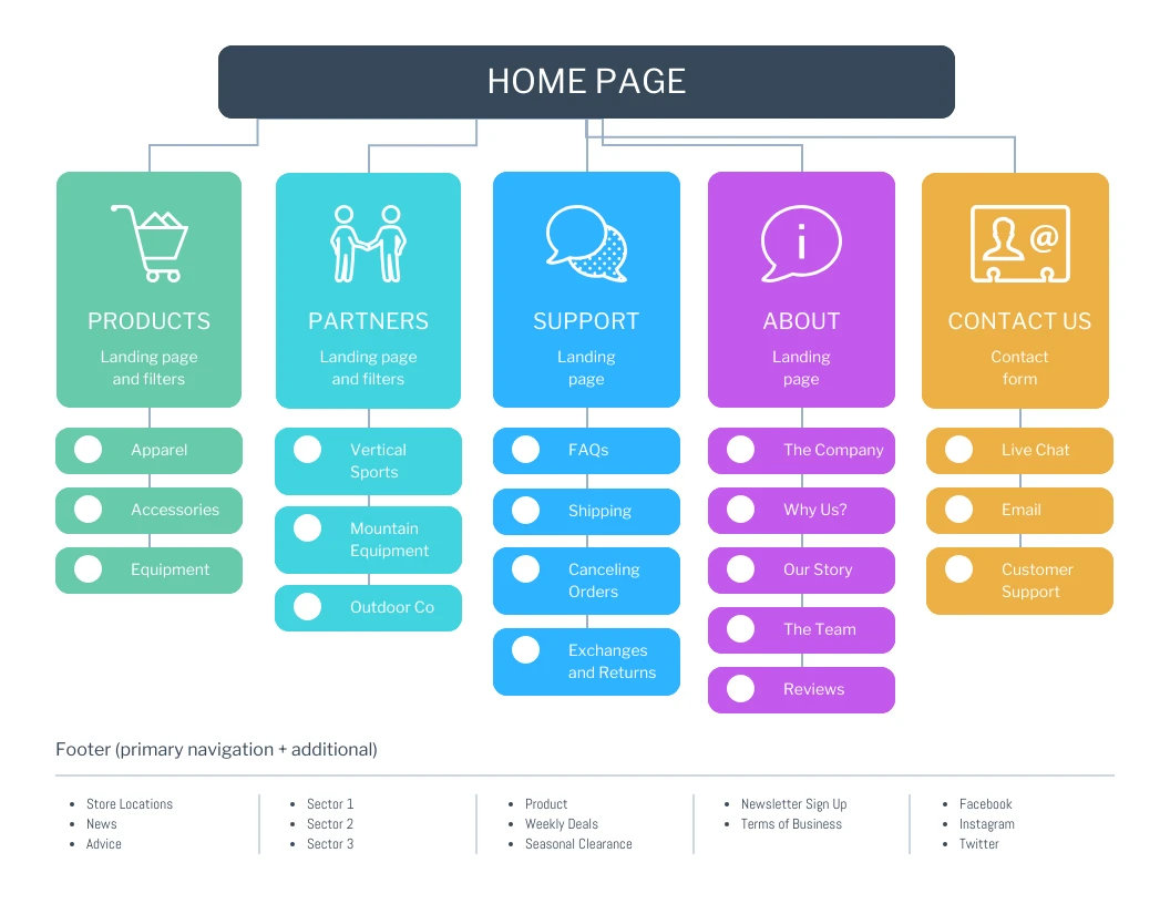 Colorful Startup Site Map Template - Venngage