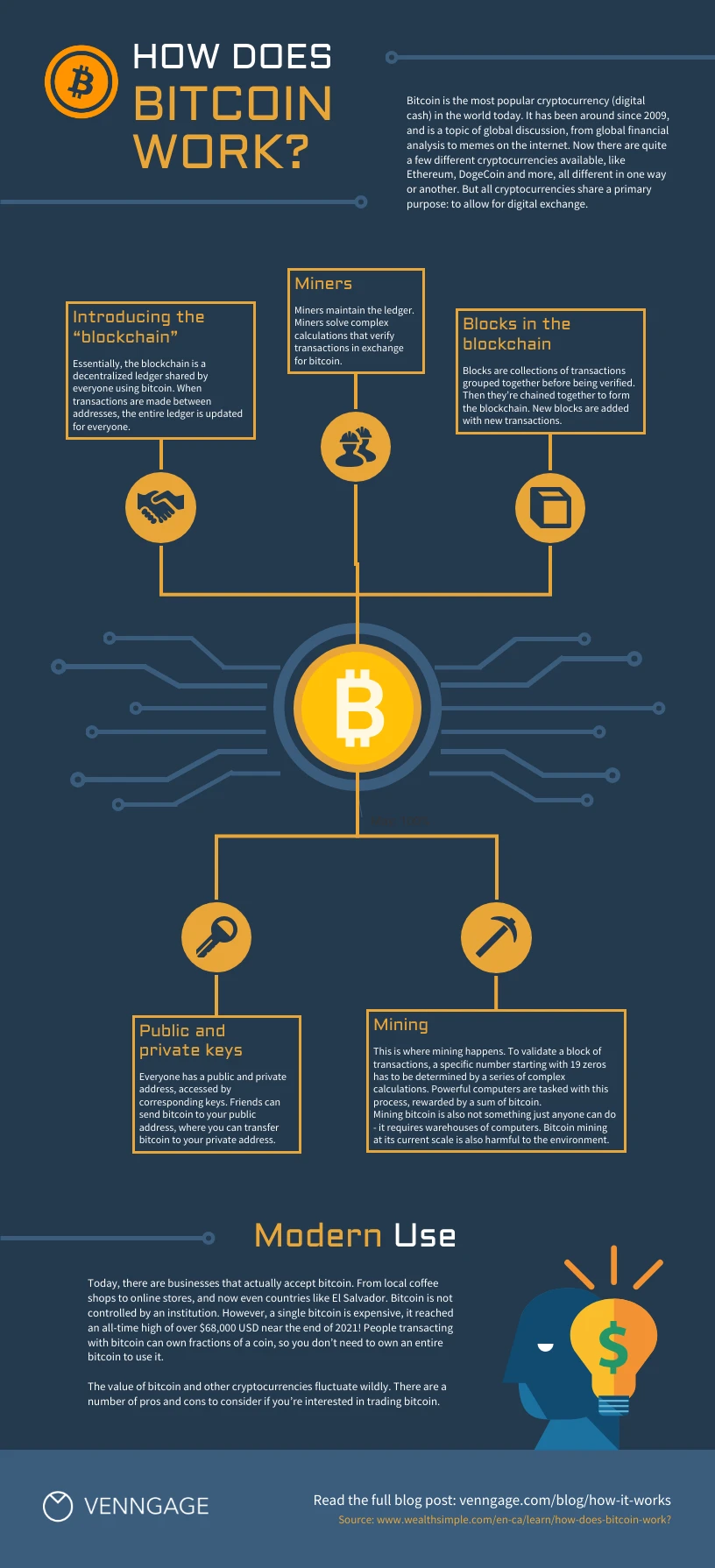 How Does Bitcoin Work Concept Template - Venngage