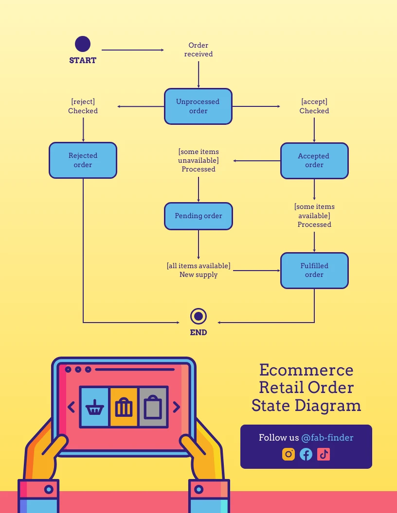 Diagrama De Comercio Eletronico 5 C Modelo De Comercio Electrónico: