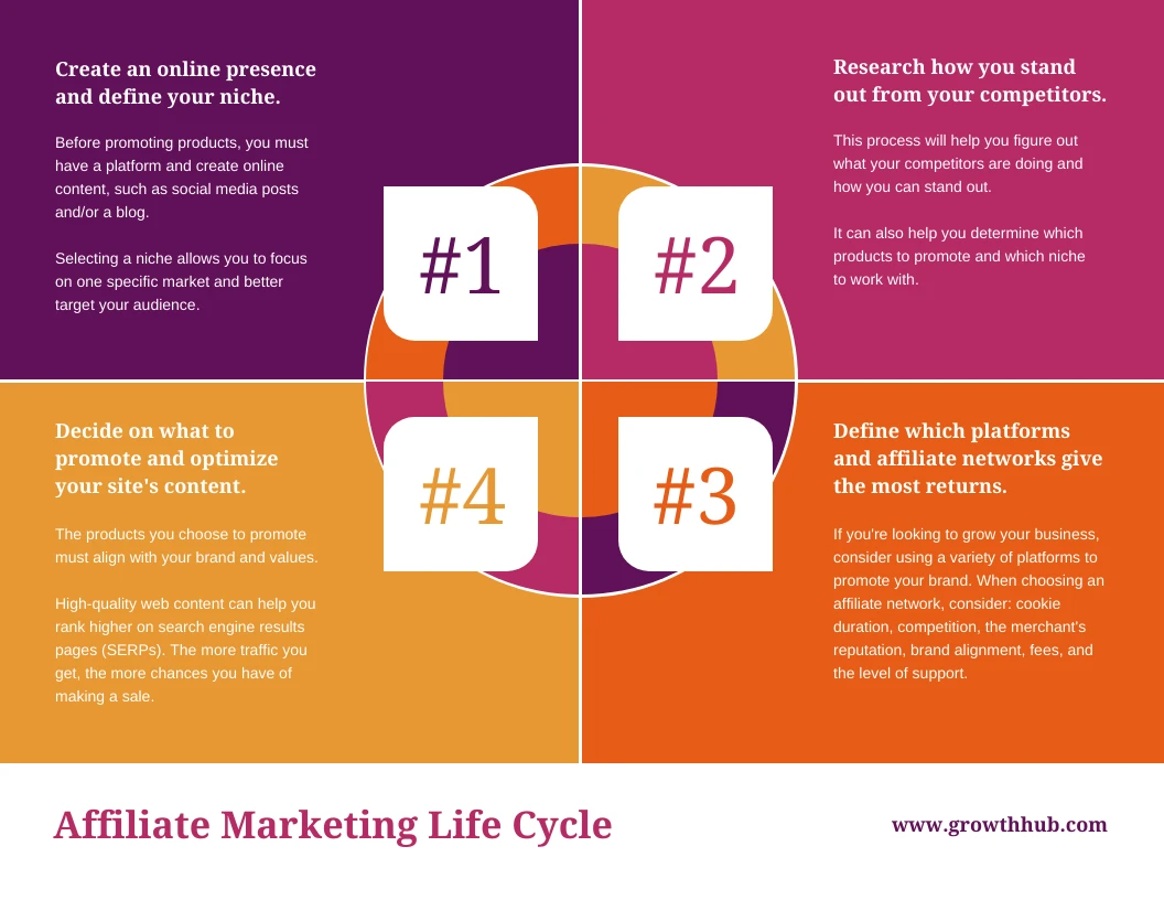Quad Life Cycle Flowchart Diagram Template - Venngage
