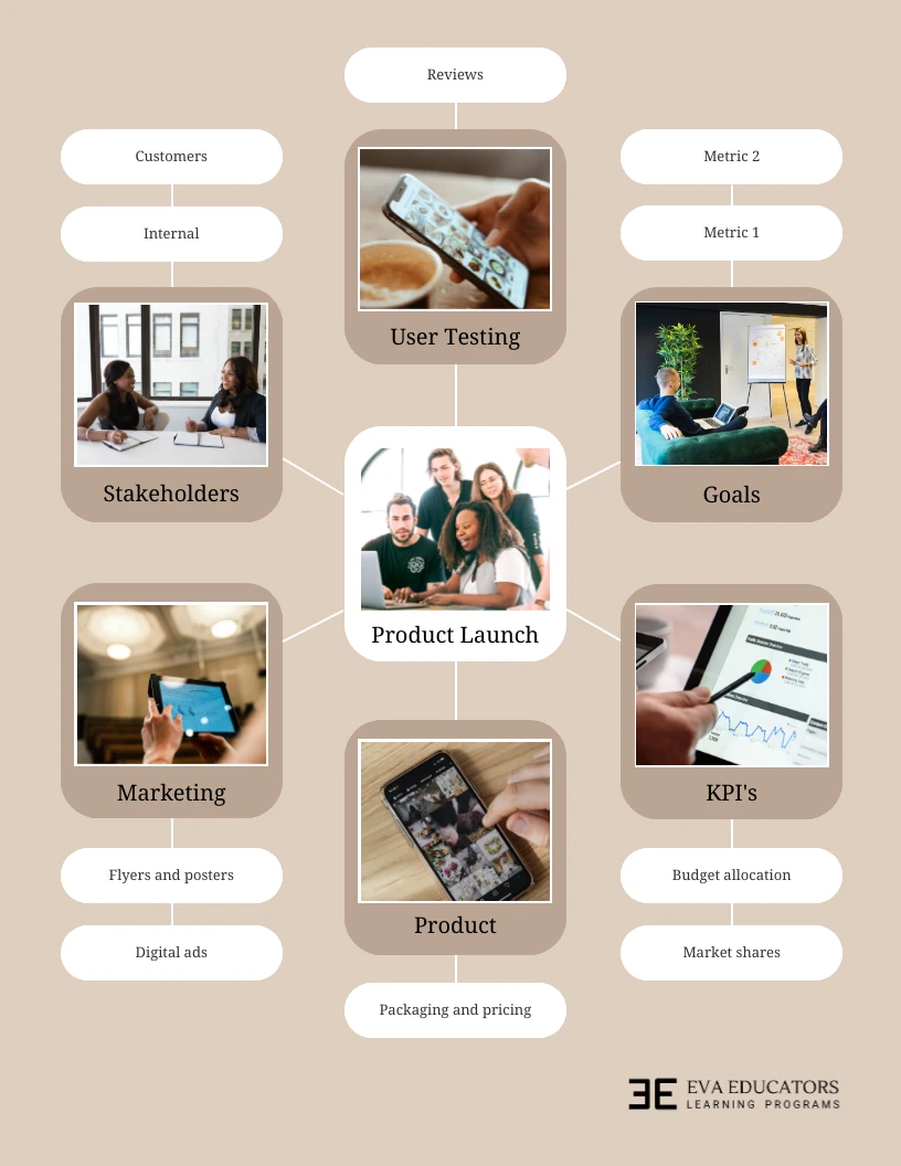 Product Launch Mind Map Template - Venngage