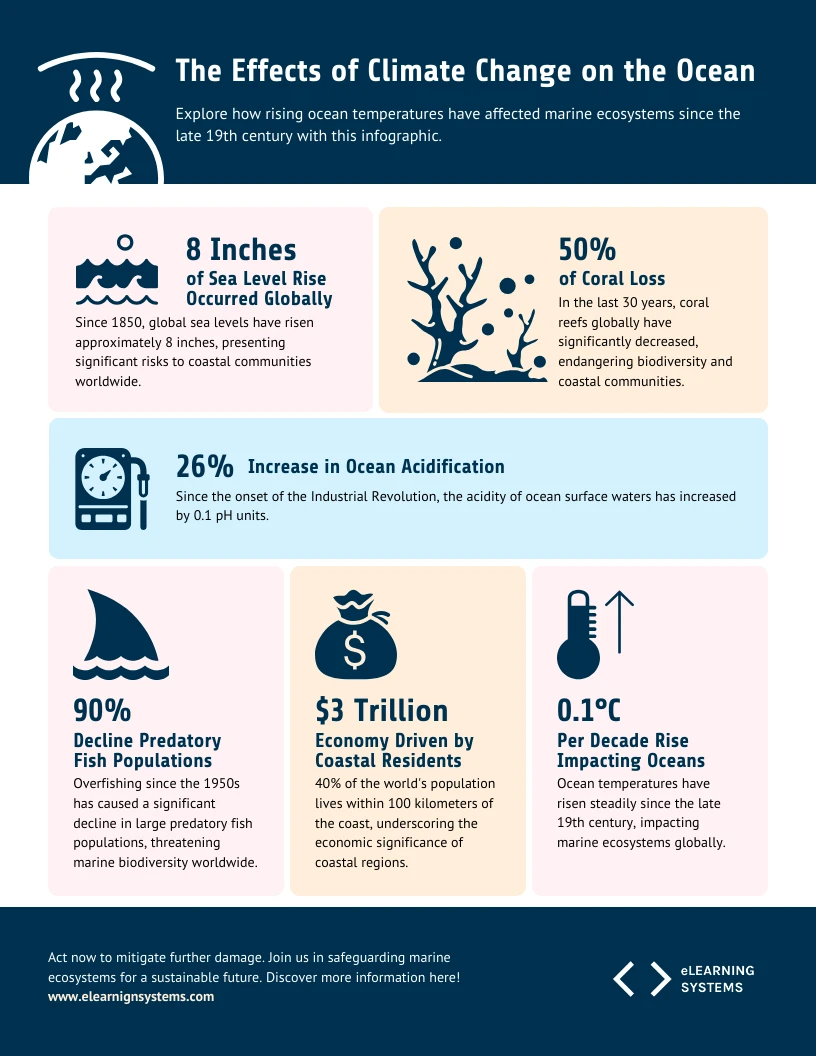 The Effects of Climate Change on the Ocean Infographic - Venngage