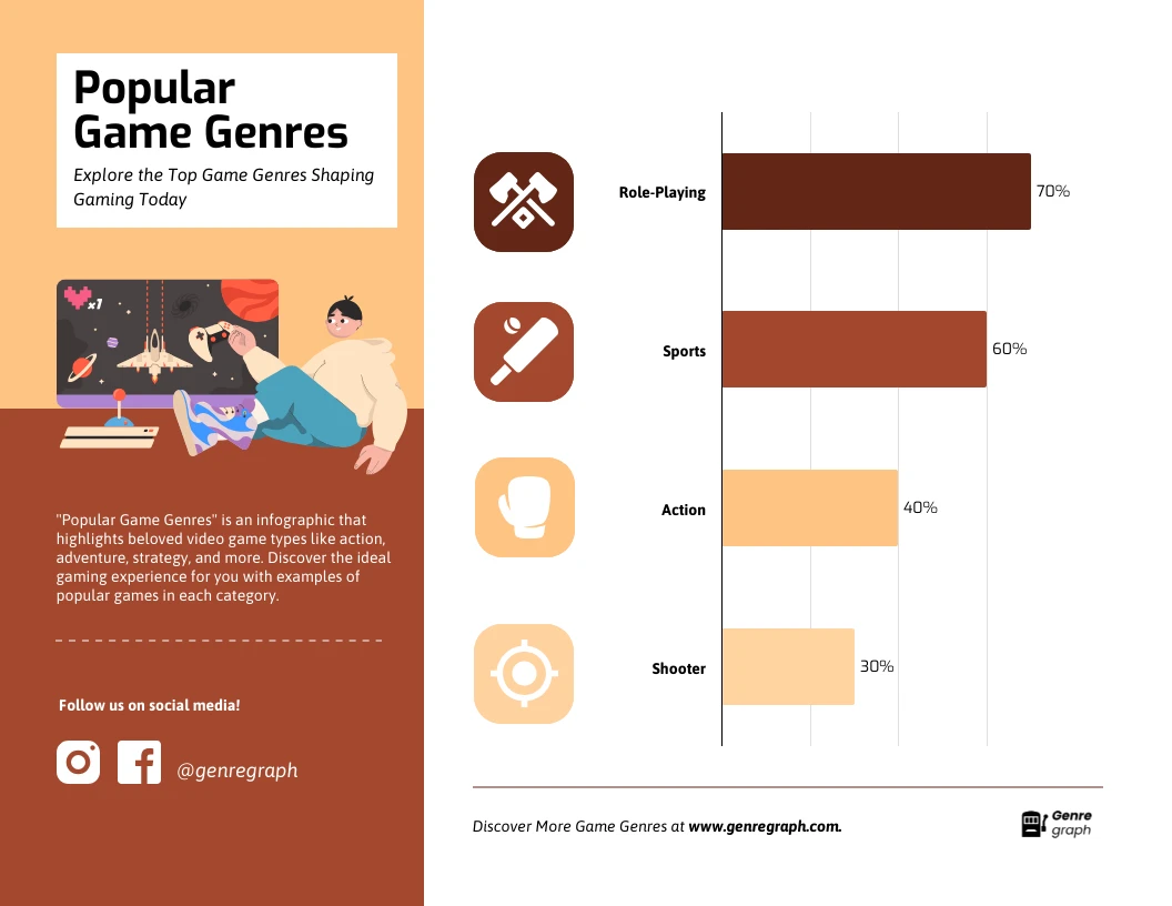 Popular Gaming Genres Infographic - Venngage