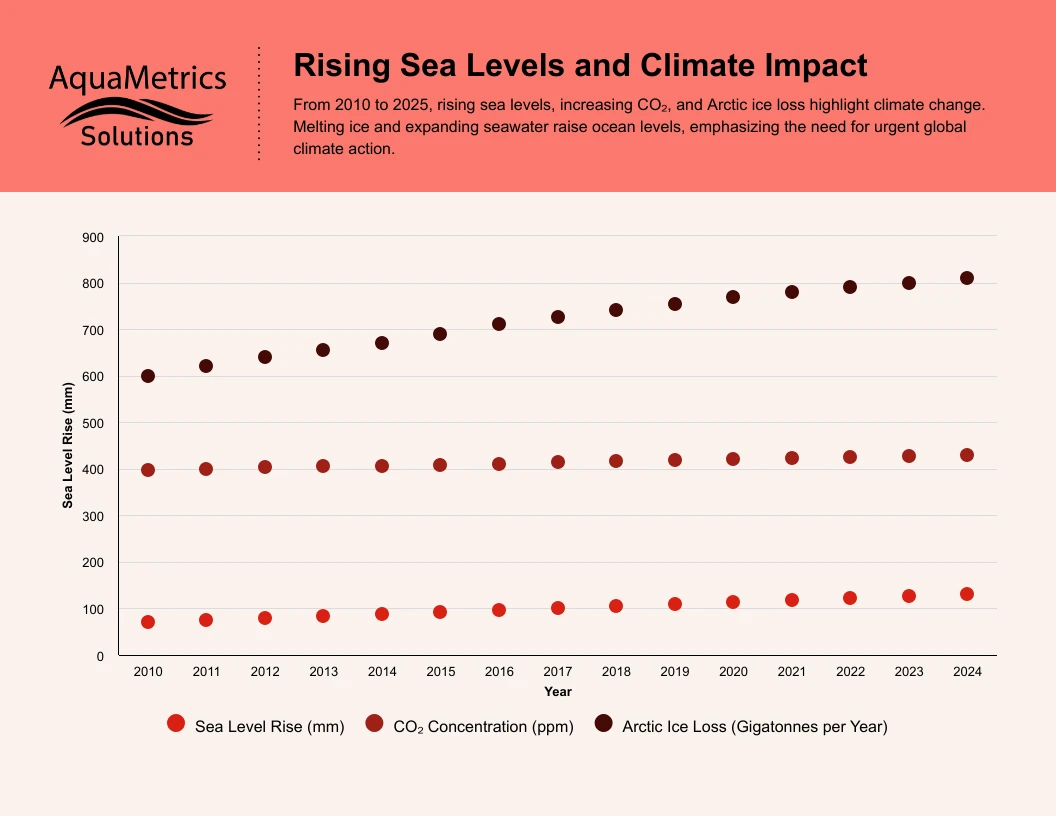 Sea Level Rise Scatterplot Template - Venngage
