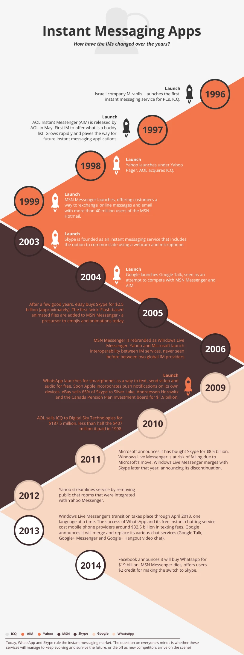 Instant Messaging Apps Timeline Infographic Template - Venngage