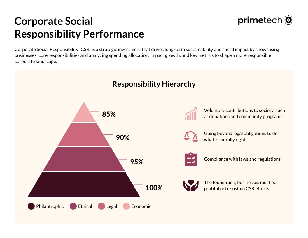 Gráfico de pirámide de Responsabilidad Social Corporativa - Venngage