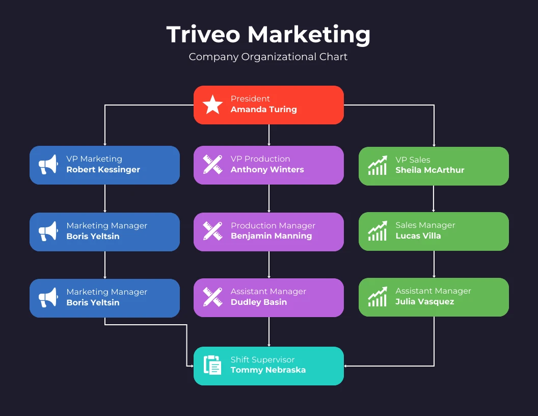 Colorful Corporate Organizational Flow Chart Template - Venngage