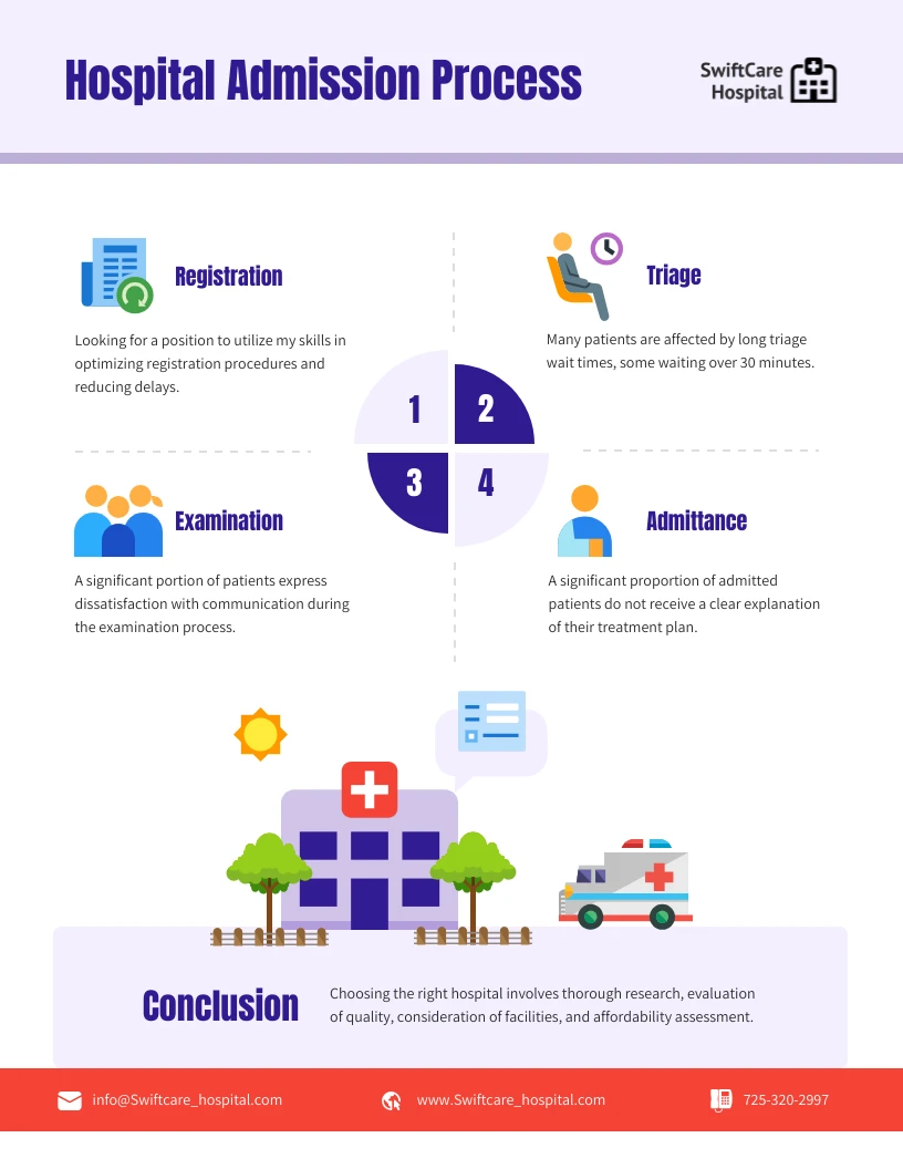 Hospital Admission Process Infographic Template - Venngage