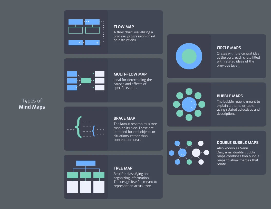 Tipos de mapas mentales Creative Dark Mind Map - Venngage