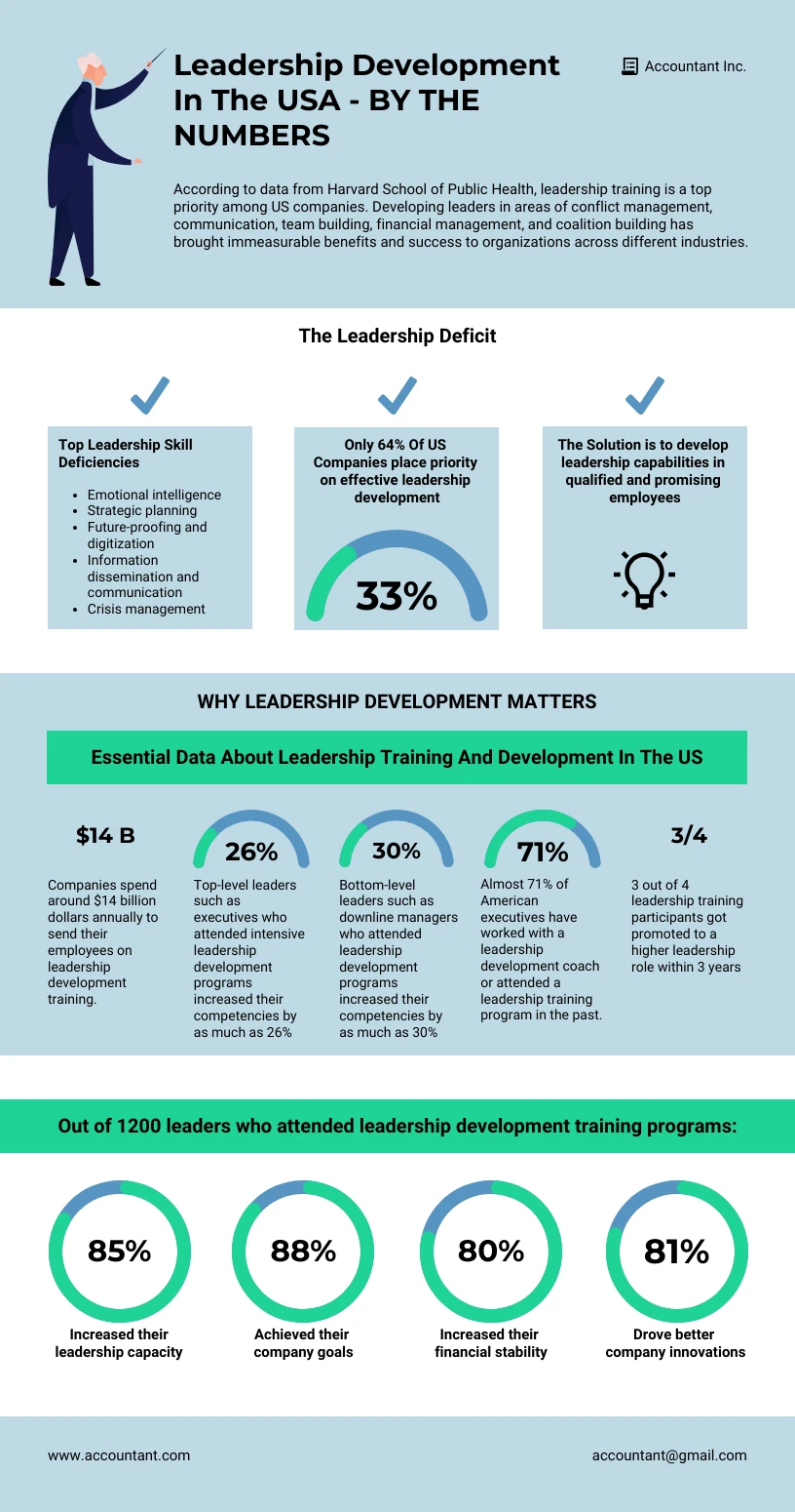 Leadership Development Infographic Template - Venngage