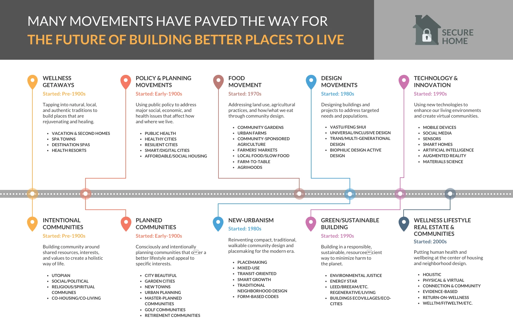 Building Better Places Timeline Infographic Template - Venngage