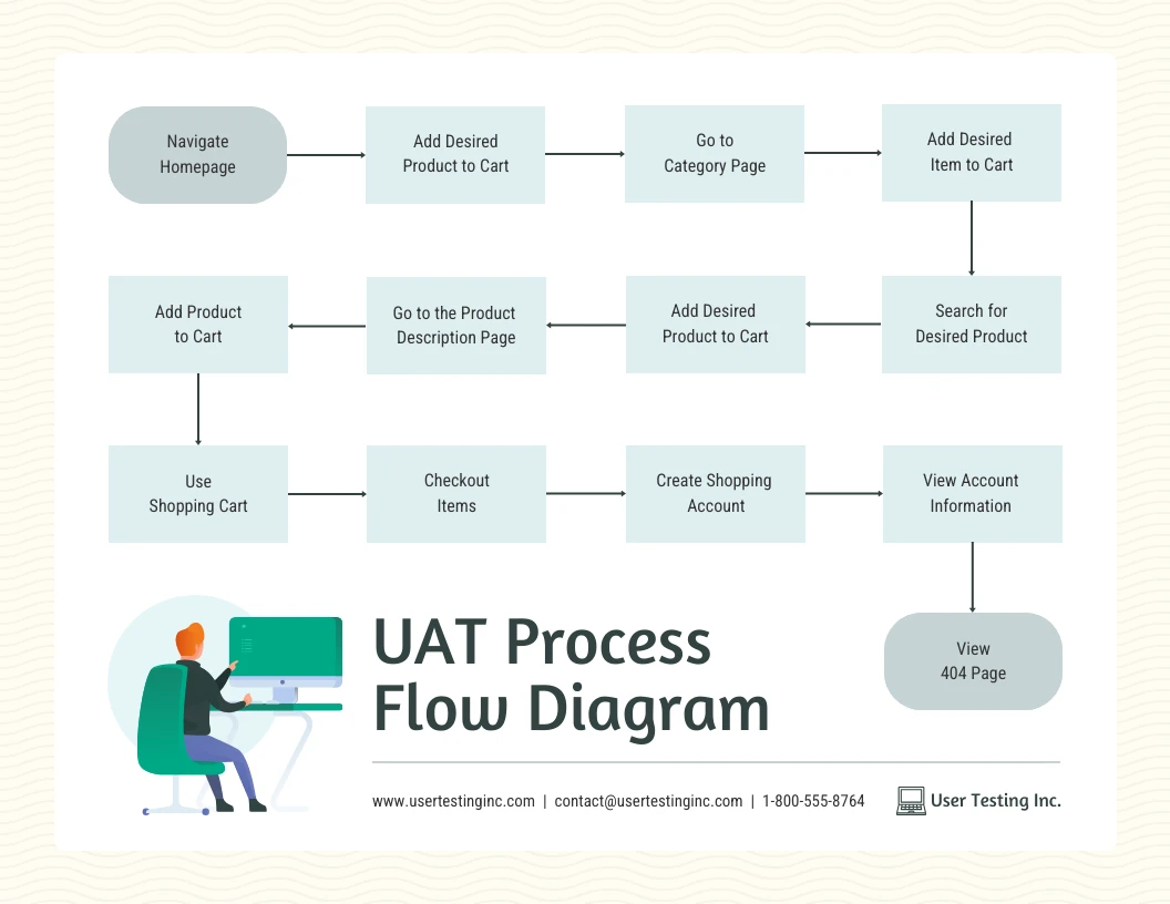 UAT Process Flow Diagram Template Venngage