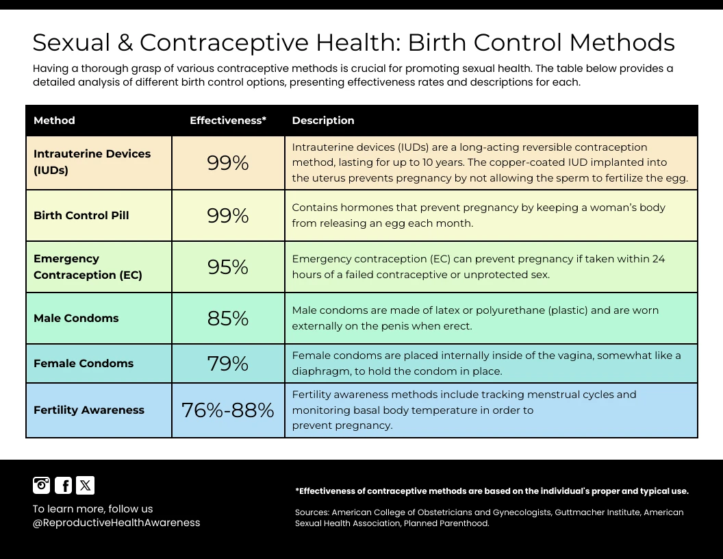 Comprehensive Birth Control and Contraceptive Health Infographic - Venngage