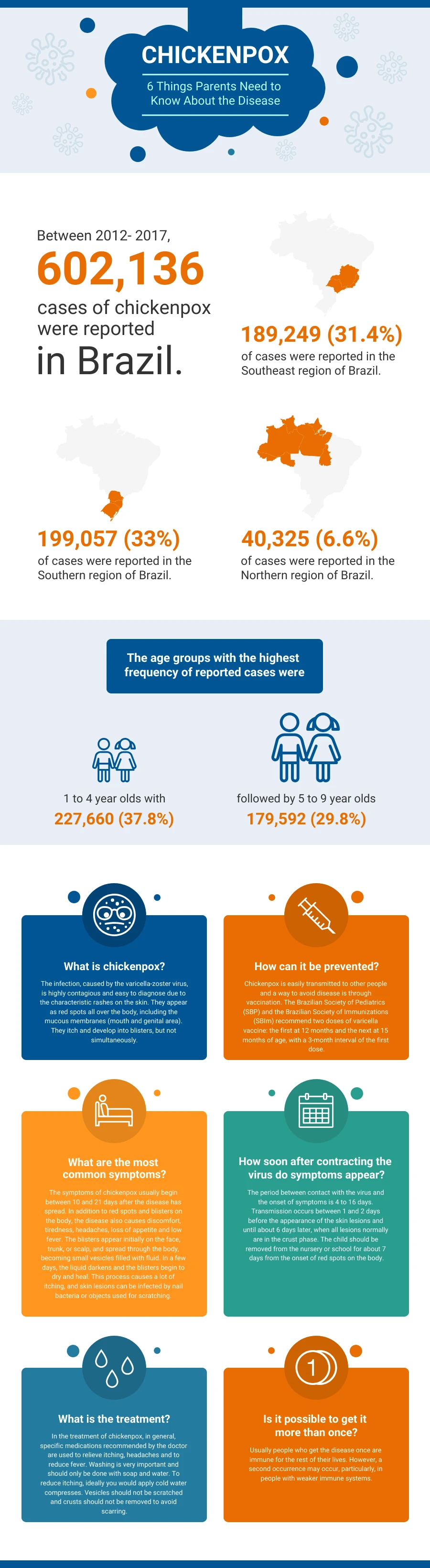 Infografía sobre la varicela - Venngage