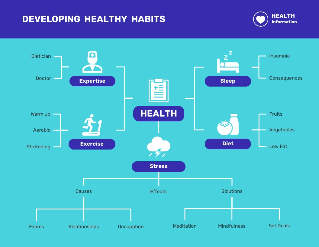 Develop Healthy Habits Mind Map Template - Venngage