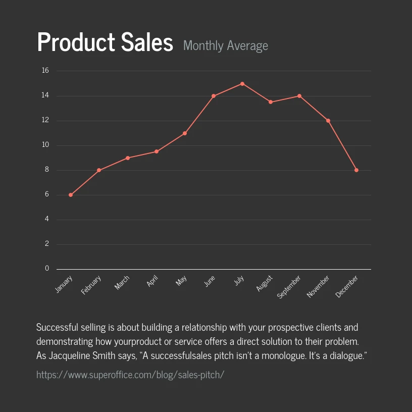 Product Sales Monthly Line Chart Template - Venngage