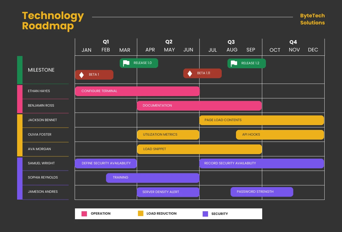 Dark Minimalist Technology Roadmap Template - Venngage