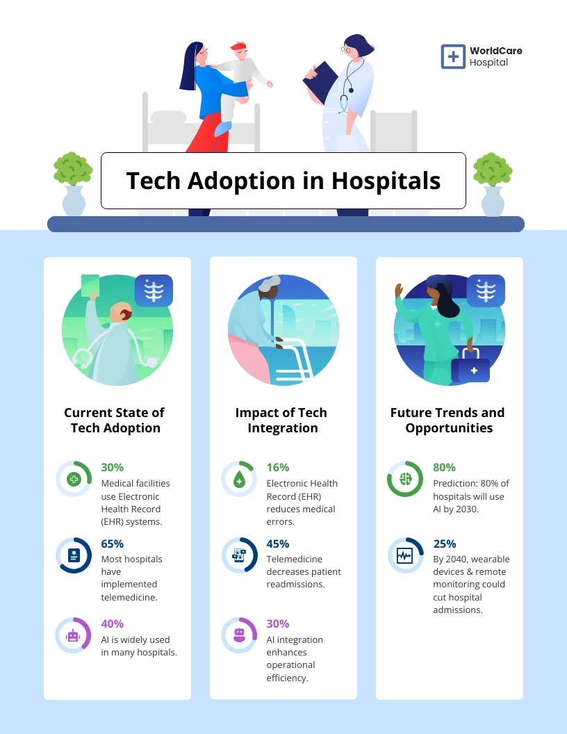 Tech Adoption in Hospitals Infographic Template - Venngage