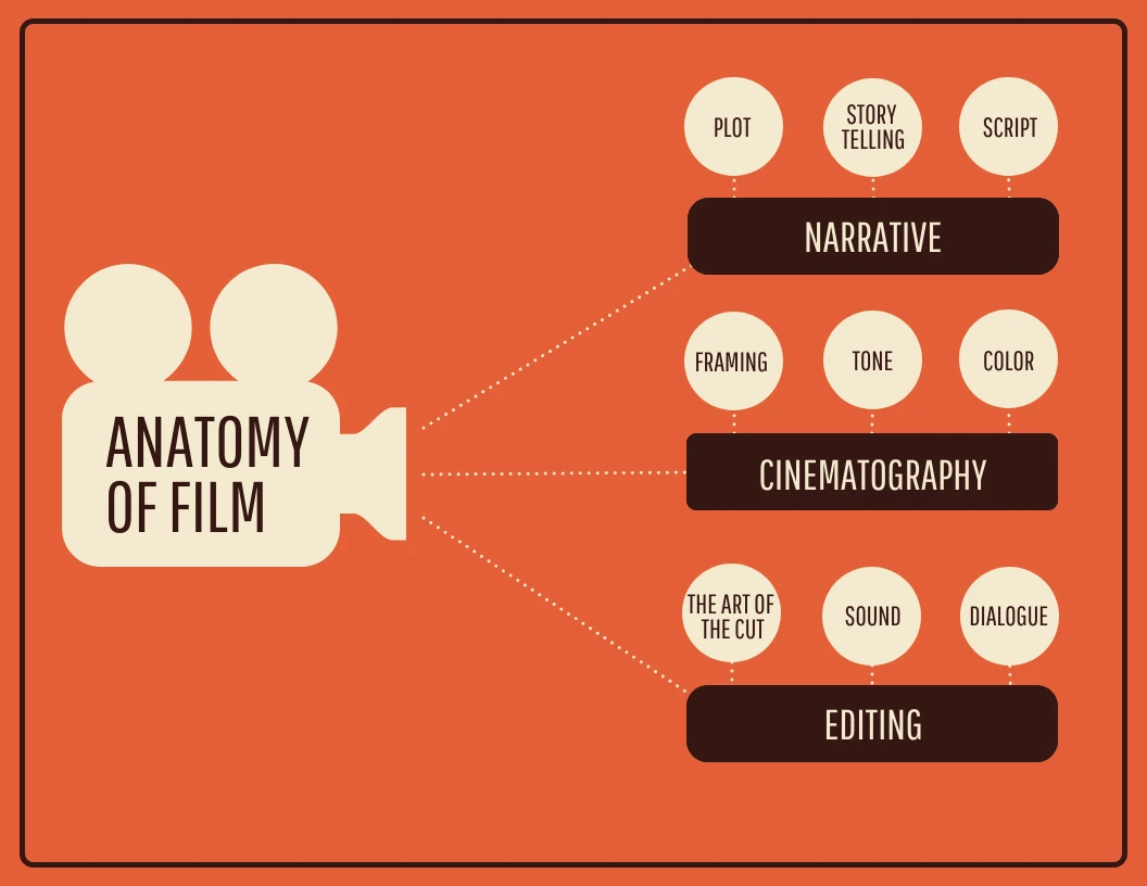 Anatomy of Film Mind Map Template - Venngage